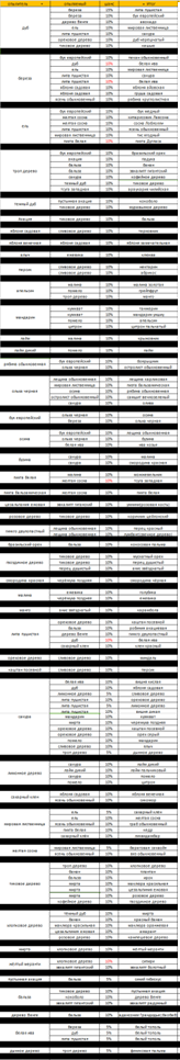 Гайд по ExtraTrees (скрещивание деревьев) - Общие гайды - Next-Mine